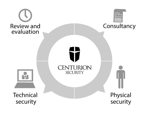 Centurion Security S.A.